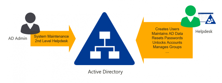 Active Directory Help Desk Delegation - FirstWare IDM-Portal