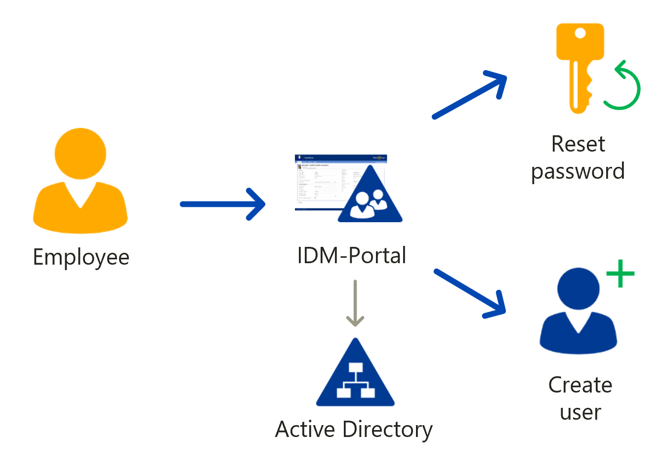 Password reset and user account creation in one portal - SSPR