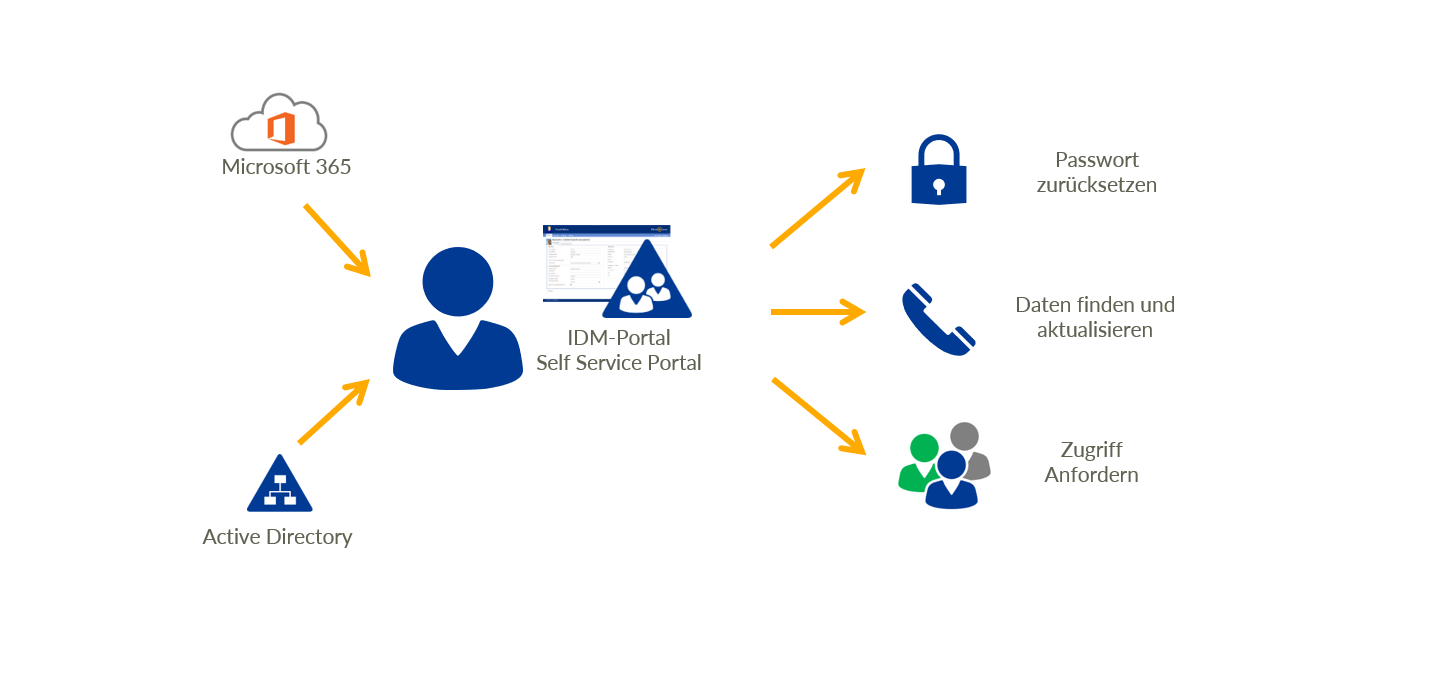 Active Directory Gruppenverwaltung vereinfachen - Firstware IDM-Portal