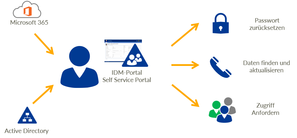 Self Service Portal erfolgreich implementieren - FirstWare IDM-Portal