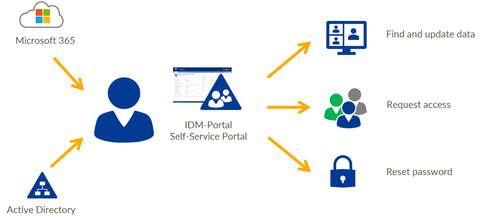 Successful implementation of a self-service portal - FirstWare IDM-Portal