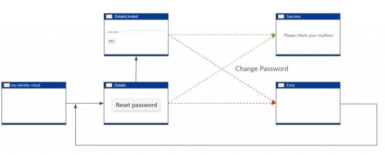 Password Reset Self Service for users - FirstWare IDM-Portal