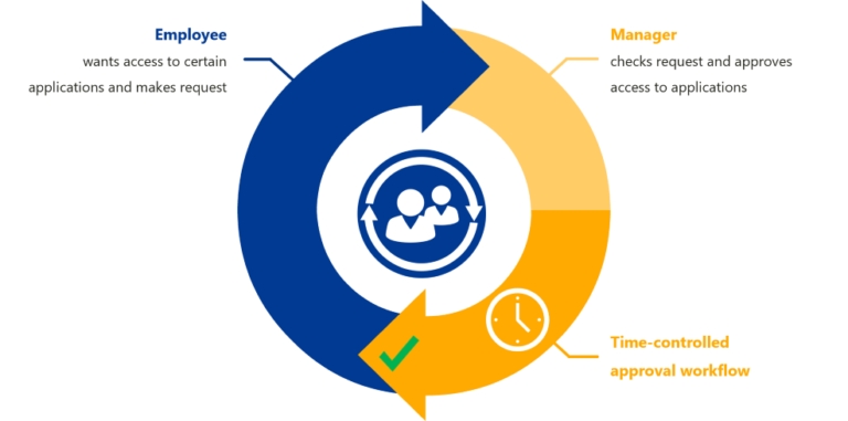 Approval Workflow - FirstWare IDM-Portal - Secure IAM processes