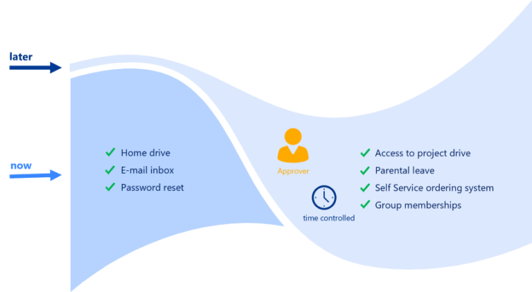 IAM Automation - Instant & scheduled changes via IDM-Portal - Workflows