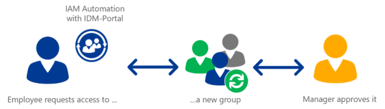 IAM Automation - Instant & scheduled changes via IDM-Portal - Workflows