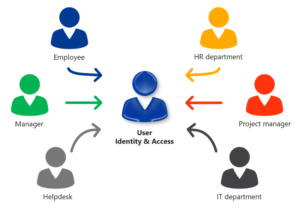 Role-based access - FirstWare IDM-Portal Custom-fit roles & access rights