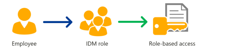 Role-based access - FirstWare IDM-Portal Custom-fit roles & access rights