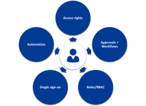 Active Directory - IAM solution based on AD - FirstWare IDM-Portal