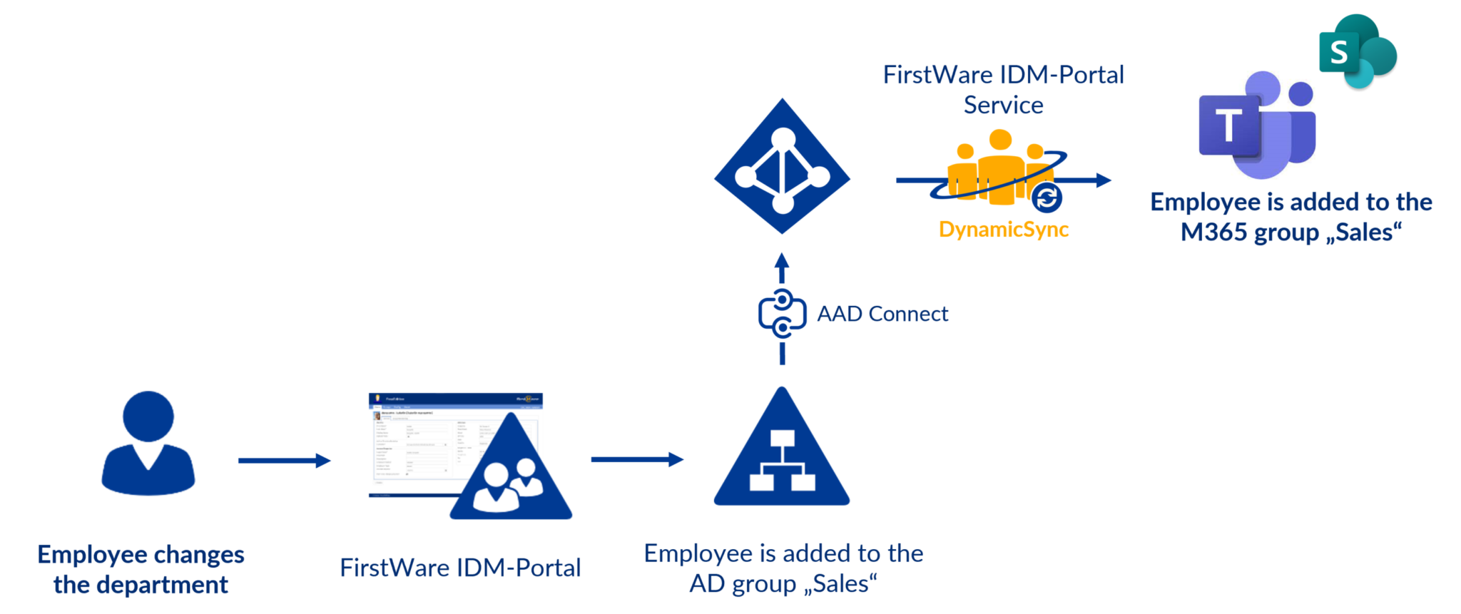 Team members from AD department groups - Fast updates with IDM-Portal