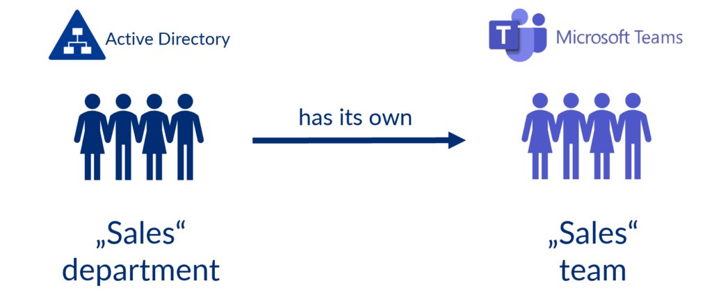 Team members from AD department groups - Fast updates with IDM-Portal
