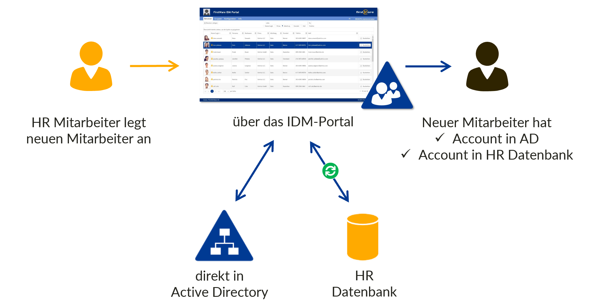 Red Forest und IAM in Active Directory - FirstWare IDM-Portal