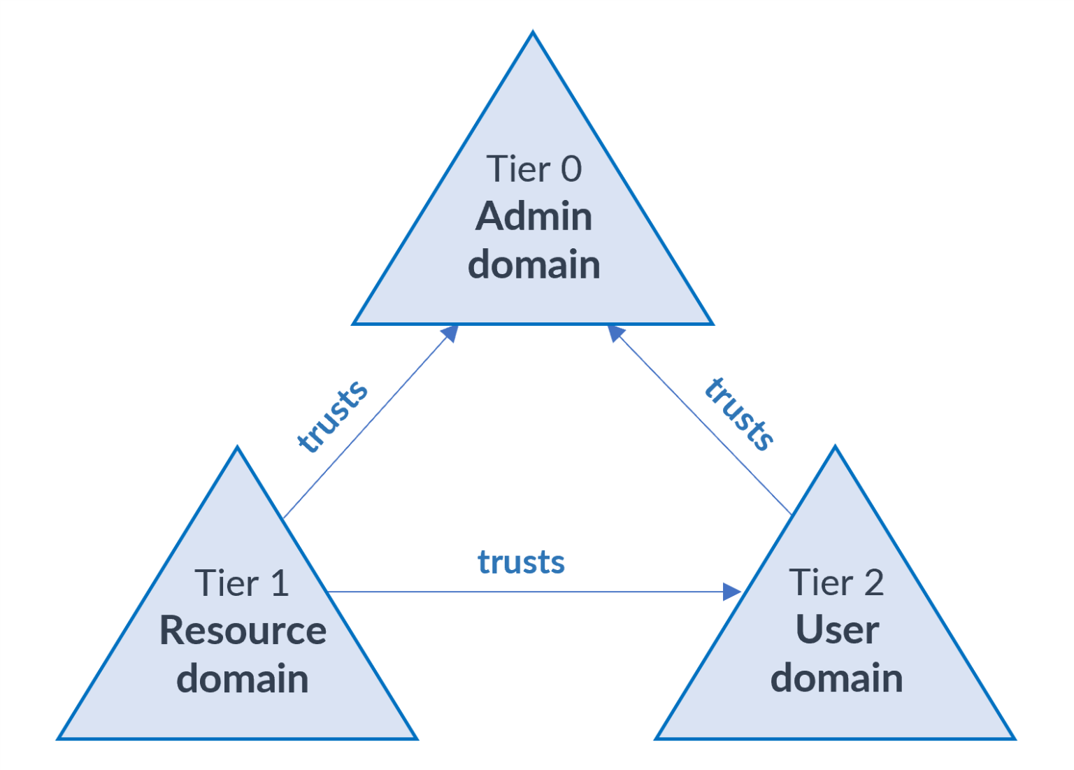 Red Forest and IAM in Active Directory - FirstWare IDM-Portal