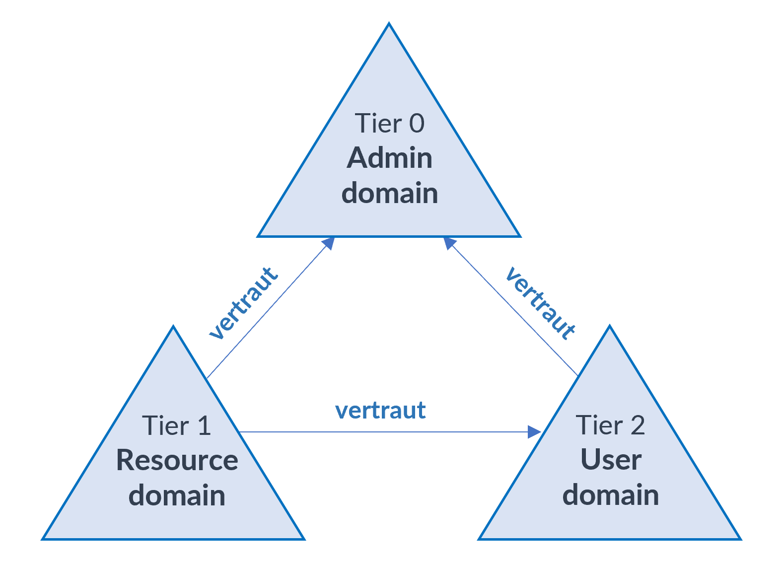 Red Forest und IAM in Active Directory - FirstWare IDM-Portal