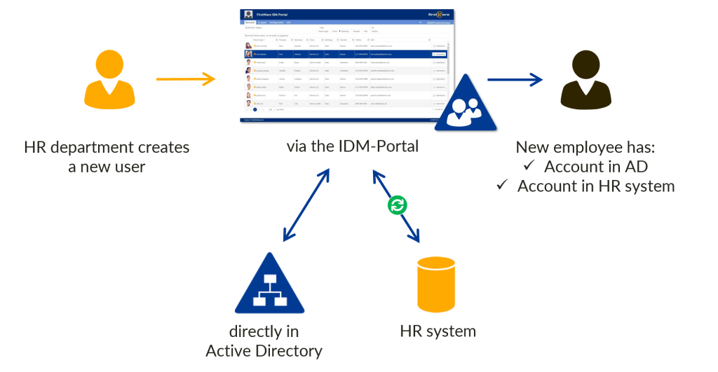 Red Forest and IAM in Active Directory - FirstWare IDM-Portal