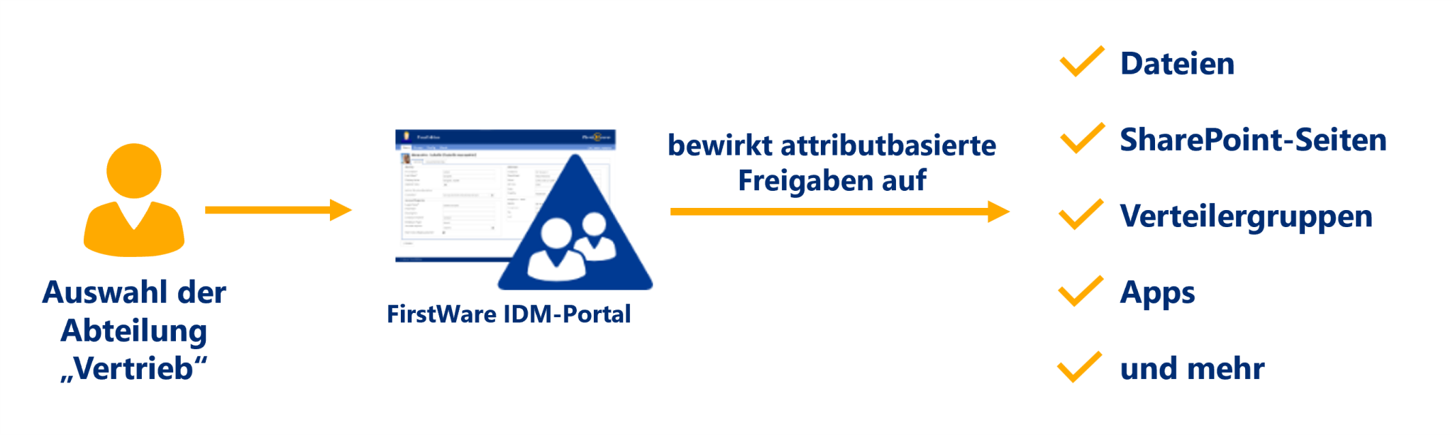 Attribute-Based Access Control (ABAC) - Attribute geben Zugriff