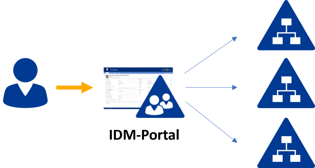 IAM system for multitenant environment - FirstWare IDM-Portal