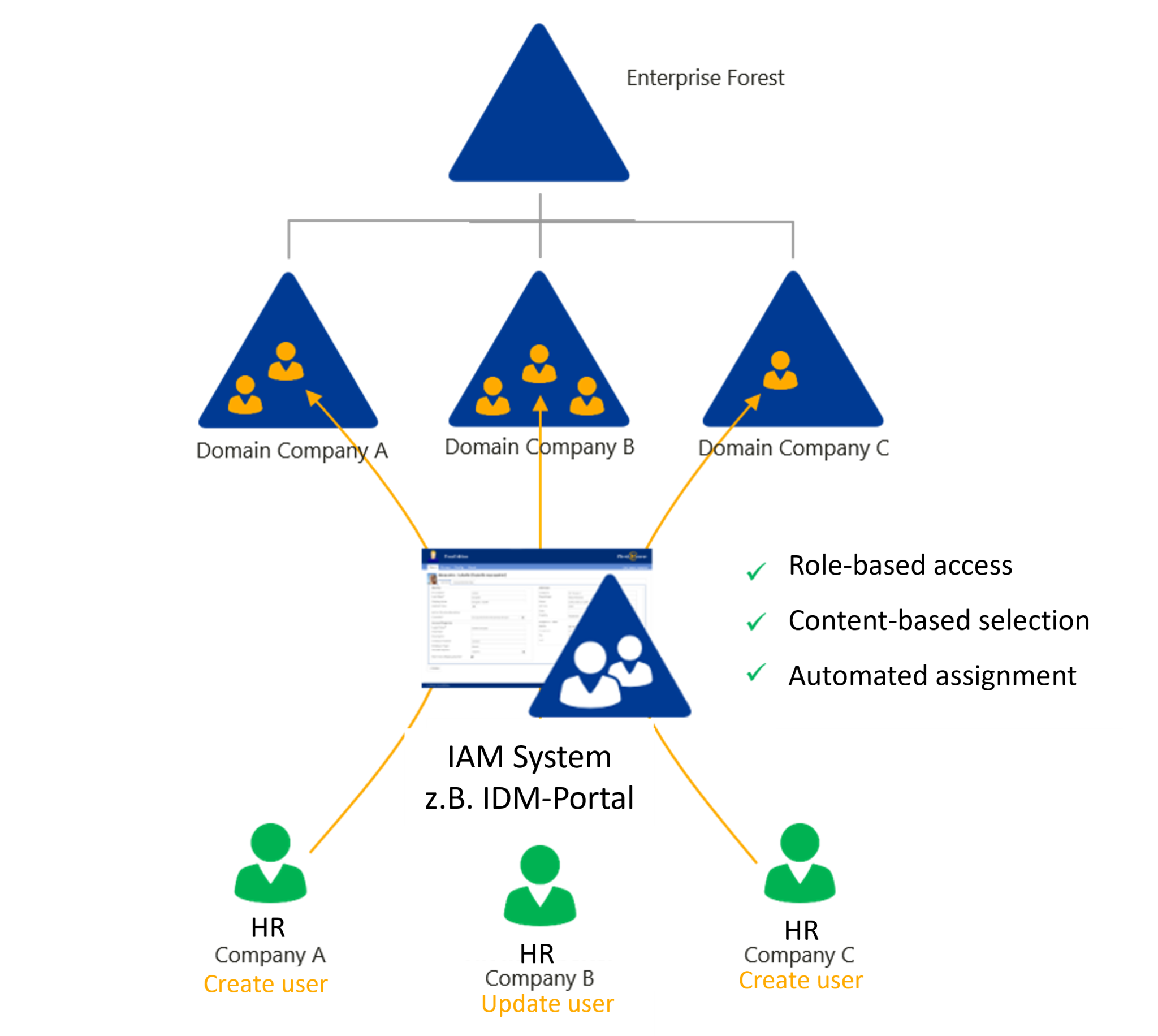 IAM system for multitenant environment - FirstWare IDM-Portal