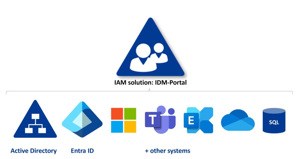 Active Directory - IAM solution based on AD - FirstWare IDM-Portal