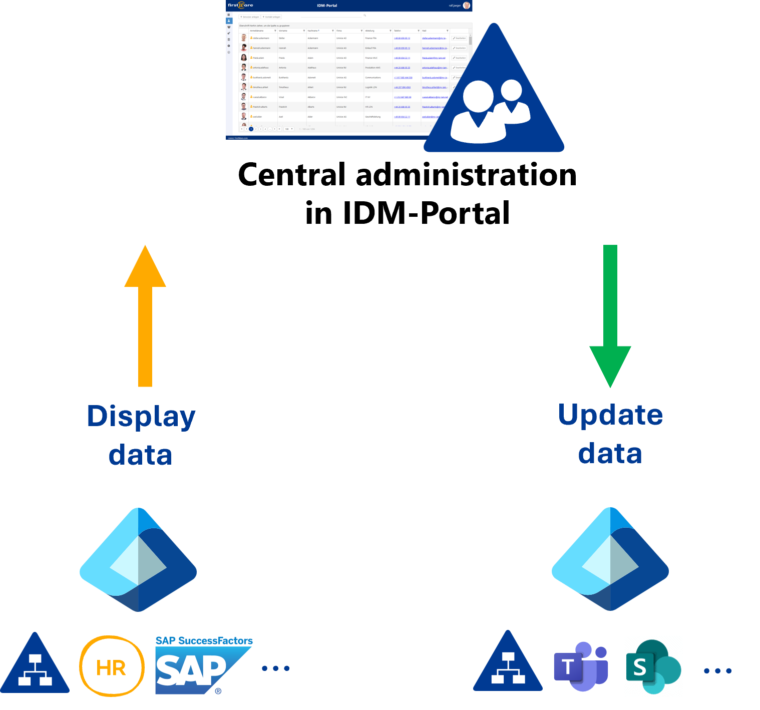 Entra/M365 connection - M365 Identity management - IDM-Portal